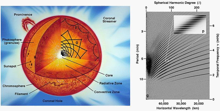 Simulation of the Solar Convection